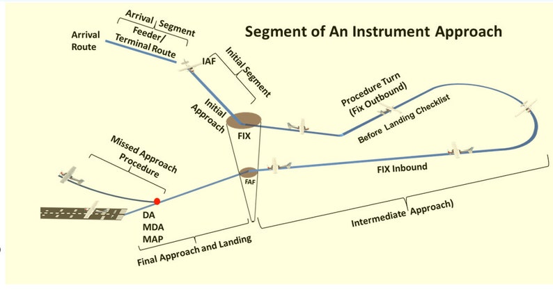 Instrument Pilot Visualized Flight Training Maneuvers. (poster, Size 27 ...