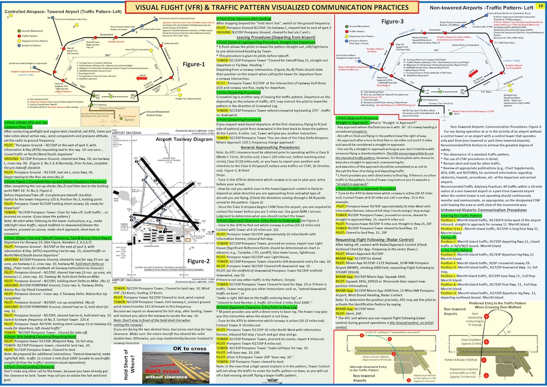 Visual Flight (VFR) & Traffic Pattern Visualized Communication ...