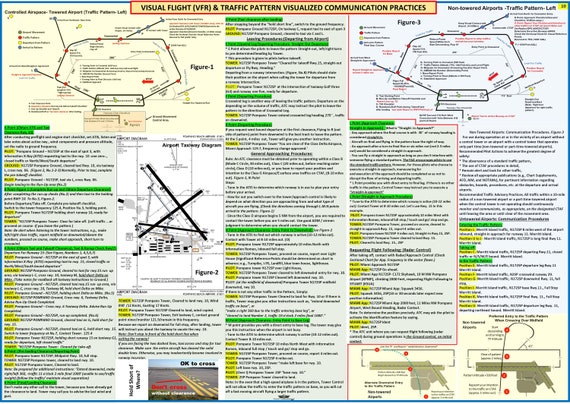 Visual Flight VFR & Traffic Pattern Visualized Communication | Etsy