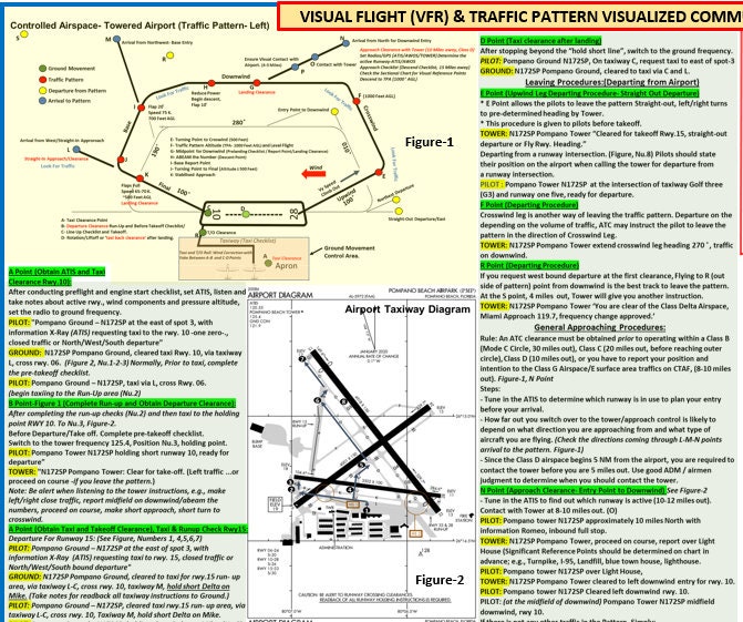 Visual Flight Vfr And Traffic Pattern Visualized Communication Practices Poster Size 27 X 19