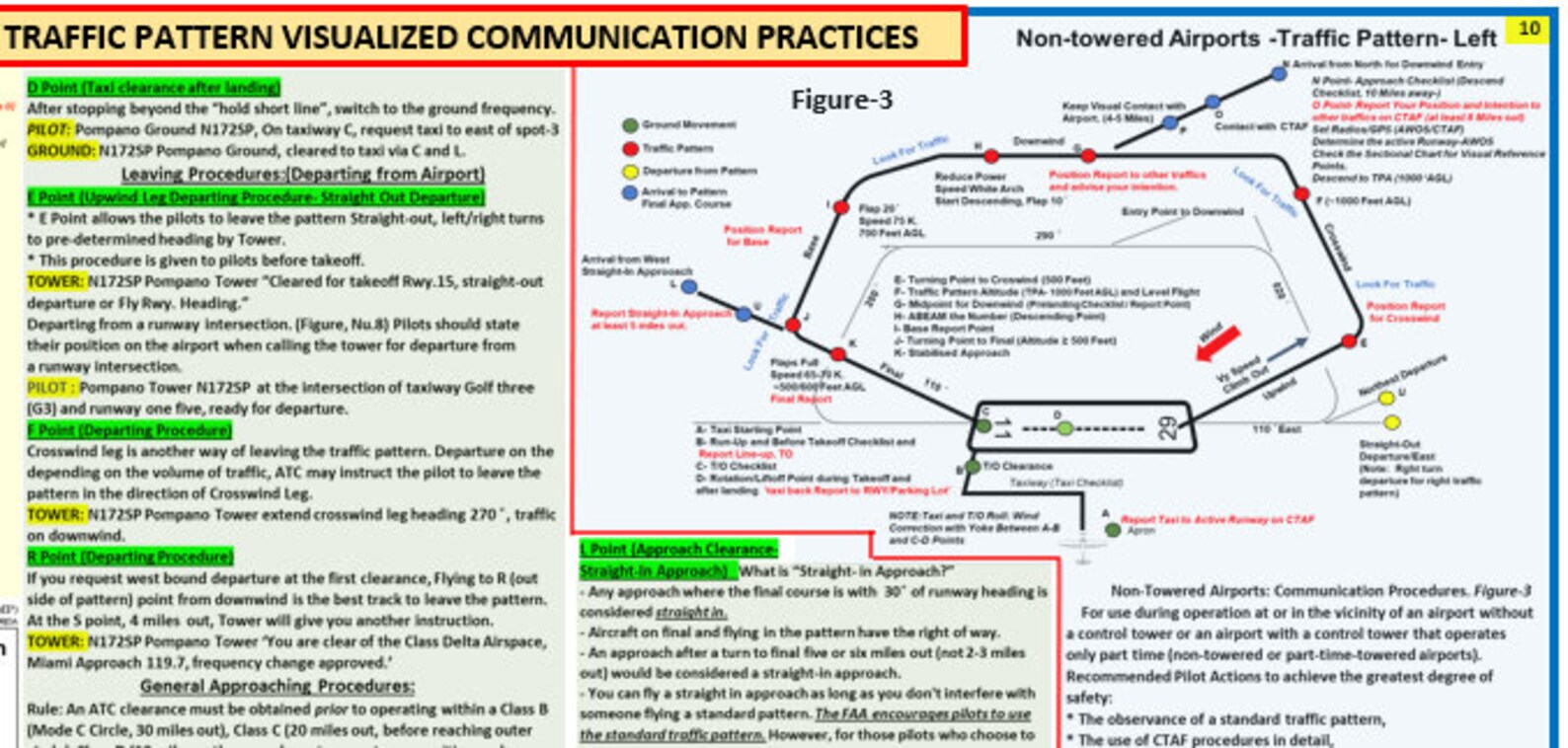 Visual Flight (VFR) & Traffic Pattern Visualized Communication ...