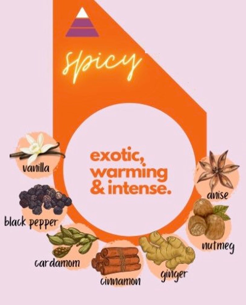 Scent and Fragrance Blend Map and Layer Pyramid Poster With Popular ...