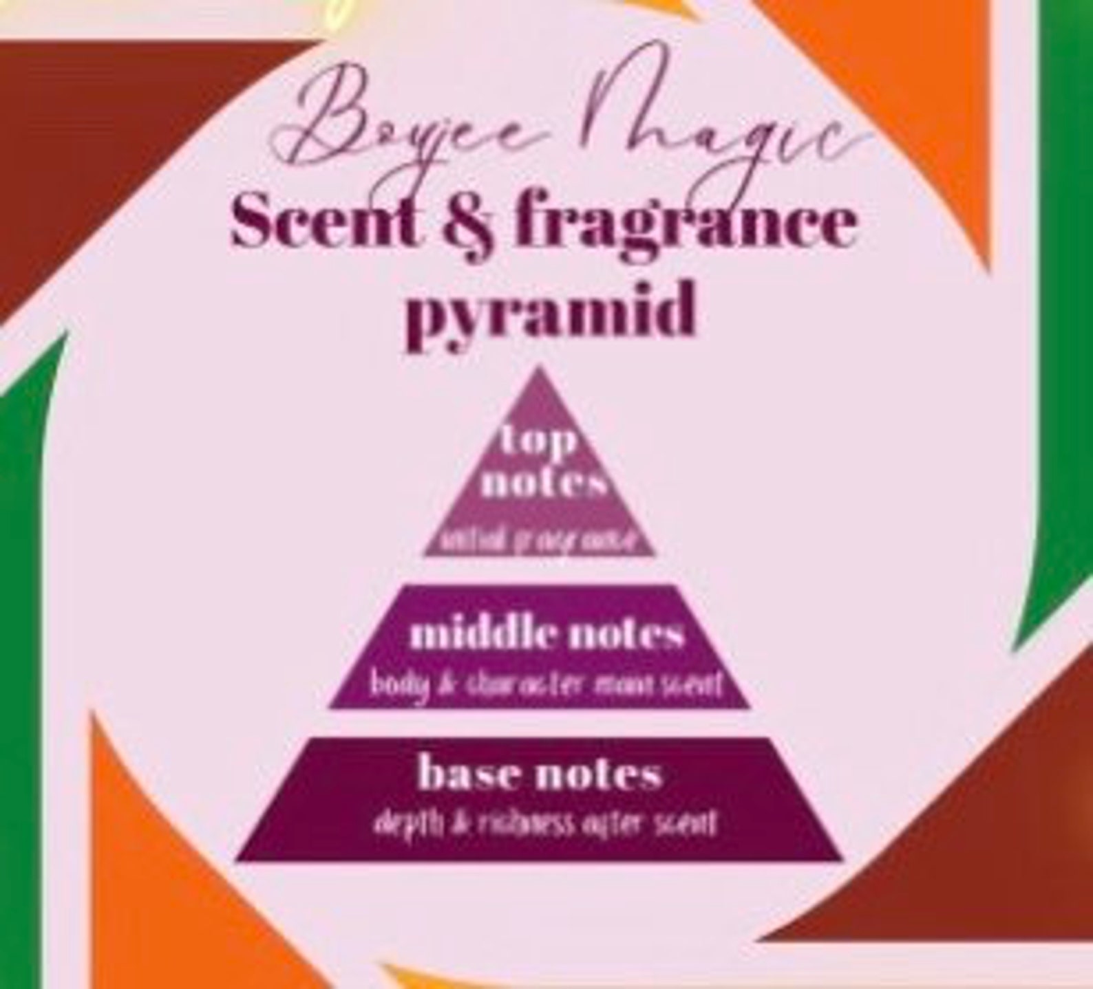 Scent and Fragrance Blend Map and Layer Pyramid Poster With Popular ...