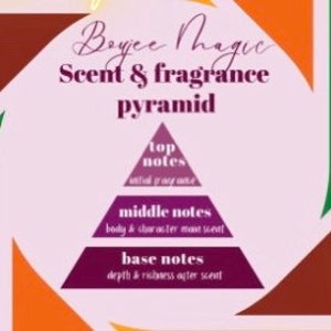 Scent and Fragrance Blend Map and Layer Pyramid Poster With Popular ...