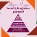 Scent and Fragrance Blend Map and Layer Pyramid Poster With Popular ...