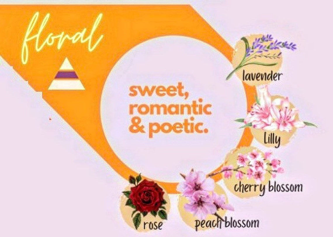 Scent and Fragrance Blend Map and Layer Pyramid Poster With Popular ...