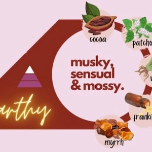 Scent and Fragrance Blend Map and Layer Pyramid Poster With Popular ...