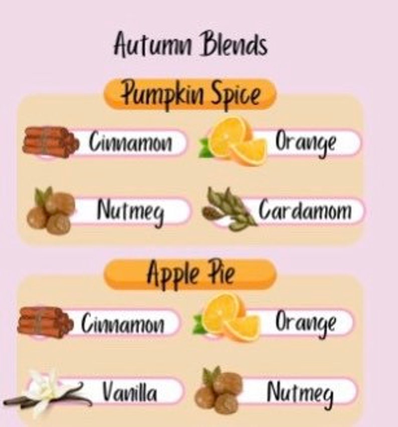 Scent and Fragrance Blend Map and Layer Pyramid Poster With Popular Recipes and Mixes - Etsy