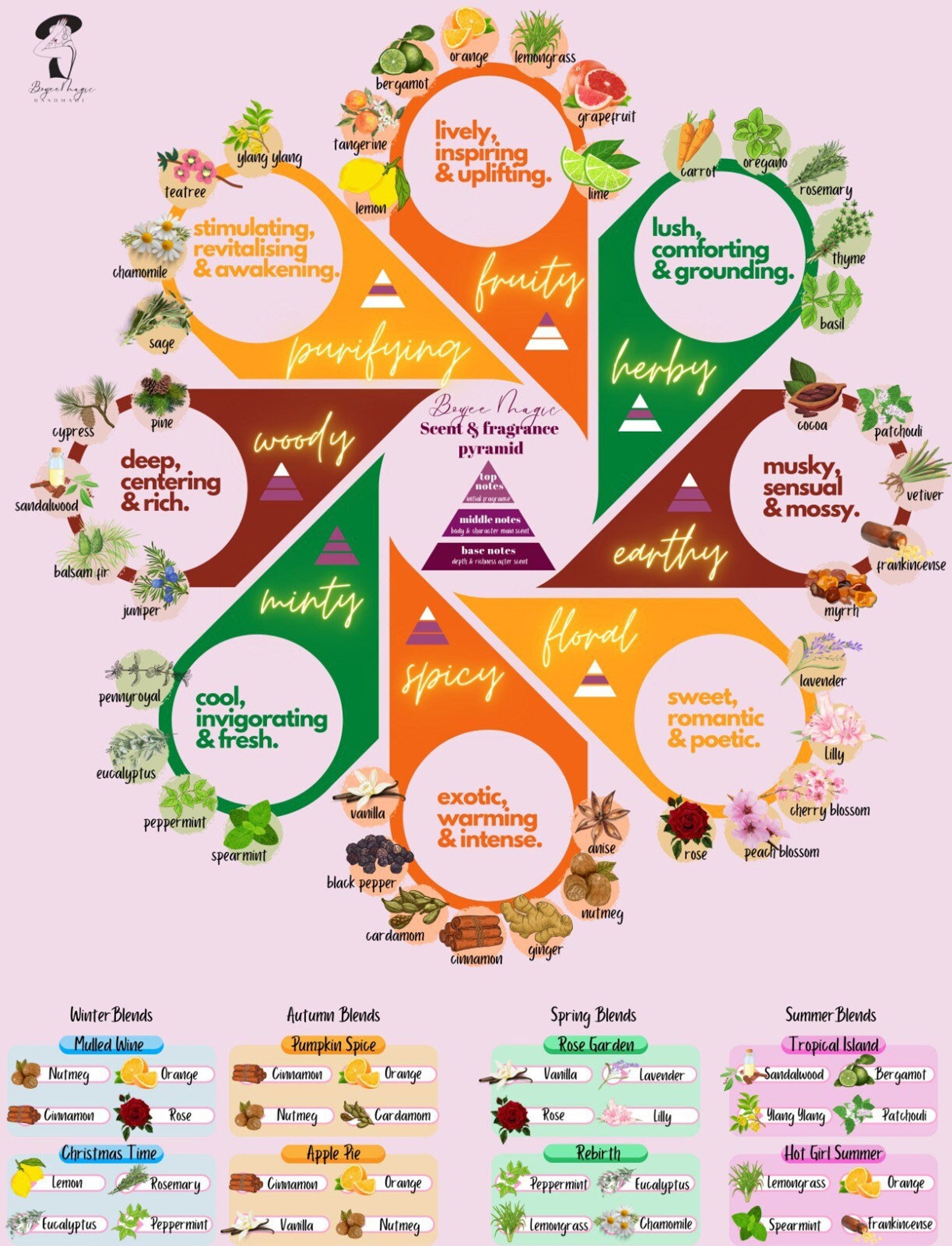 Scent and Fragrance Blend Map and Layer Pyramid Poster With Popular Recipes and Mixes - Etsy