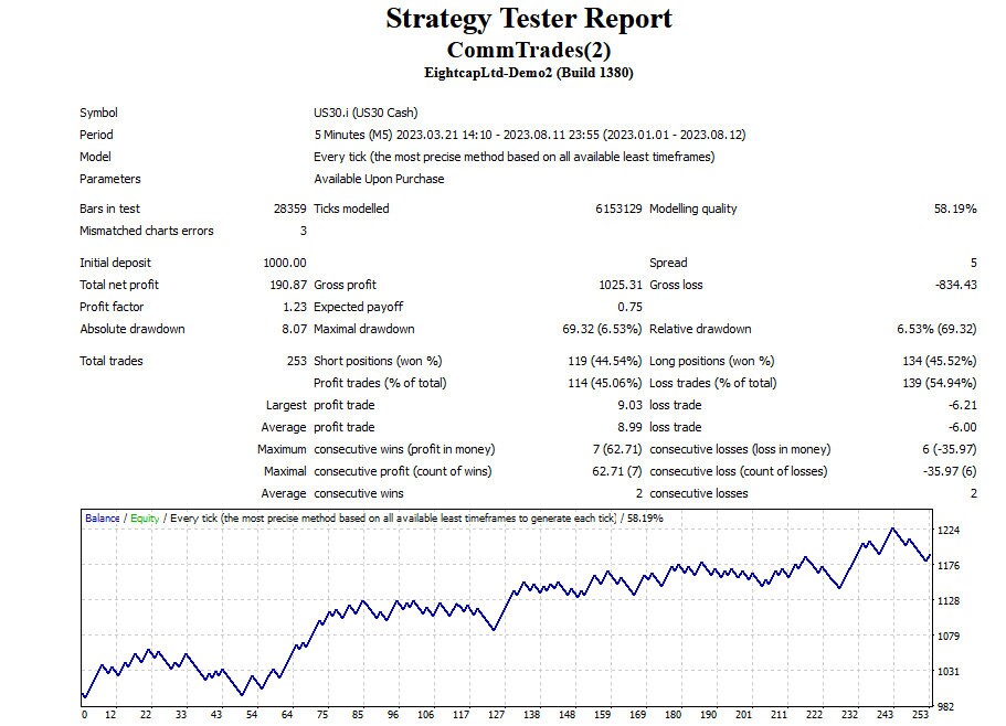 Comm Trades - US30 Scalper EA for Eightcap Prop Firm - Etsy
