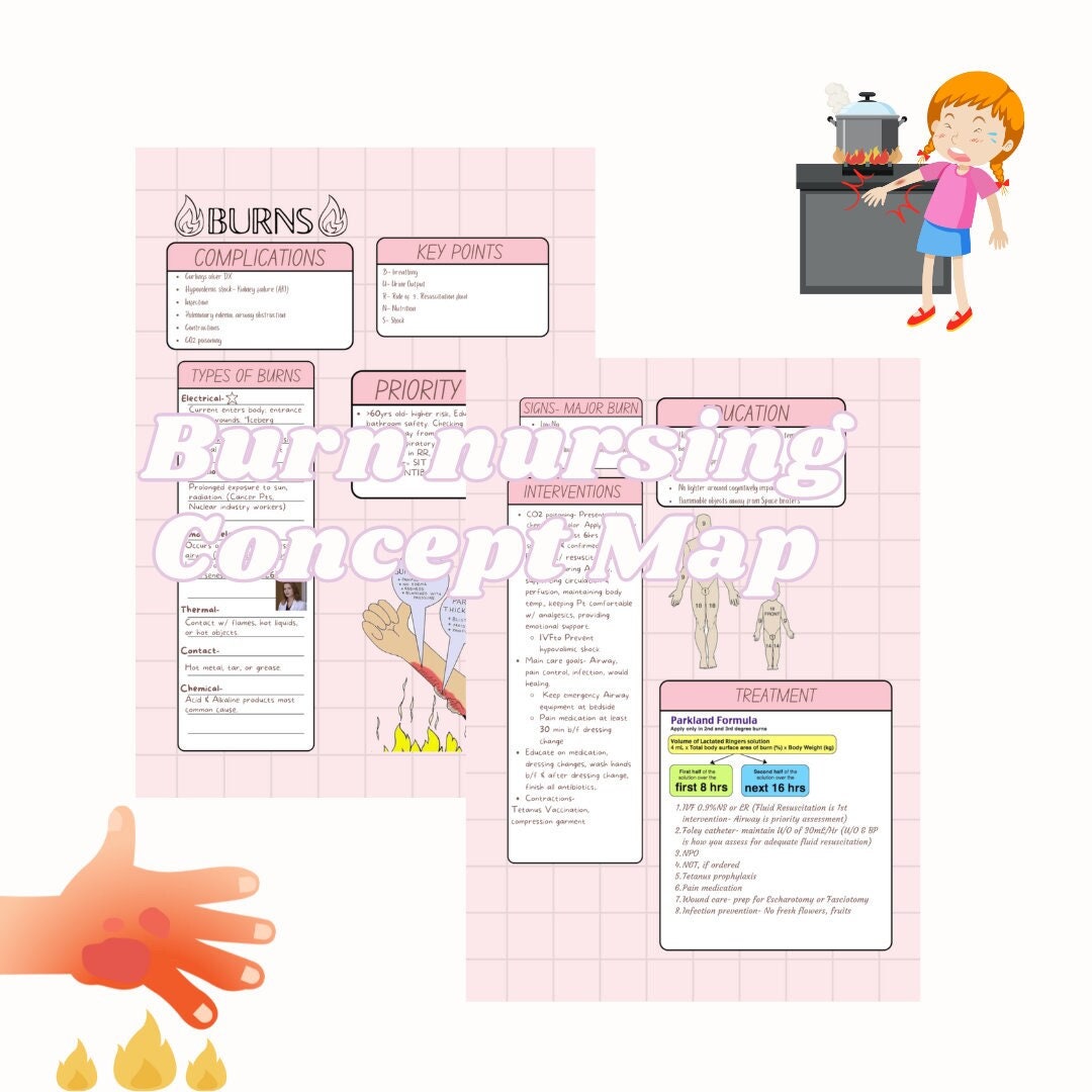 Burn Nursing Concept Map - Etsy