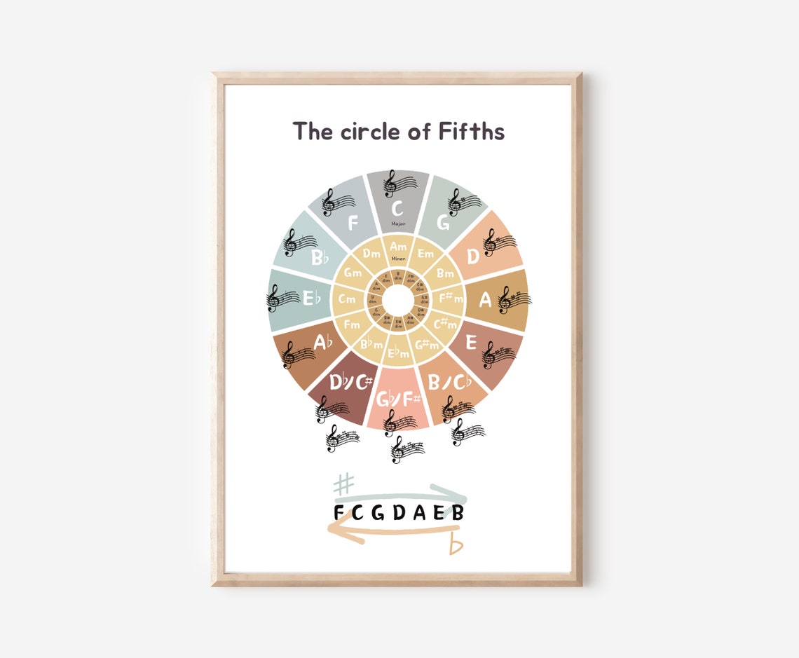Circle of Fifths Poster for Music Classroom Decor,music Education,music ...