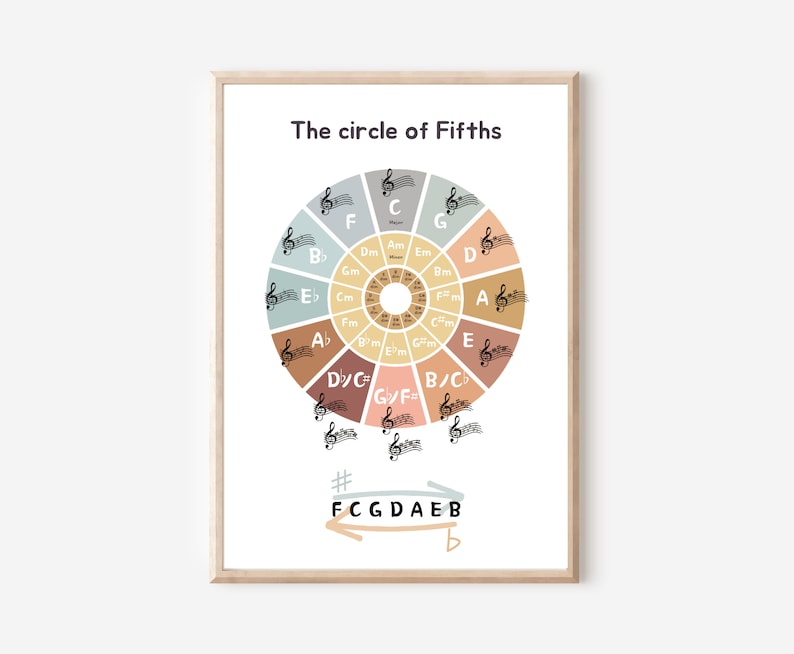 Circle of Fifths Poster, Music Theory Chart, Classroom Decor (digital ...
