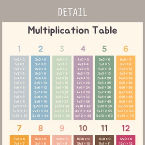 Multiplication Table Printable Poster for Math Classroom Decor, 1-12 ...