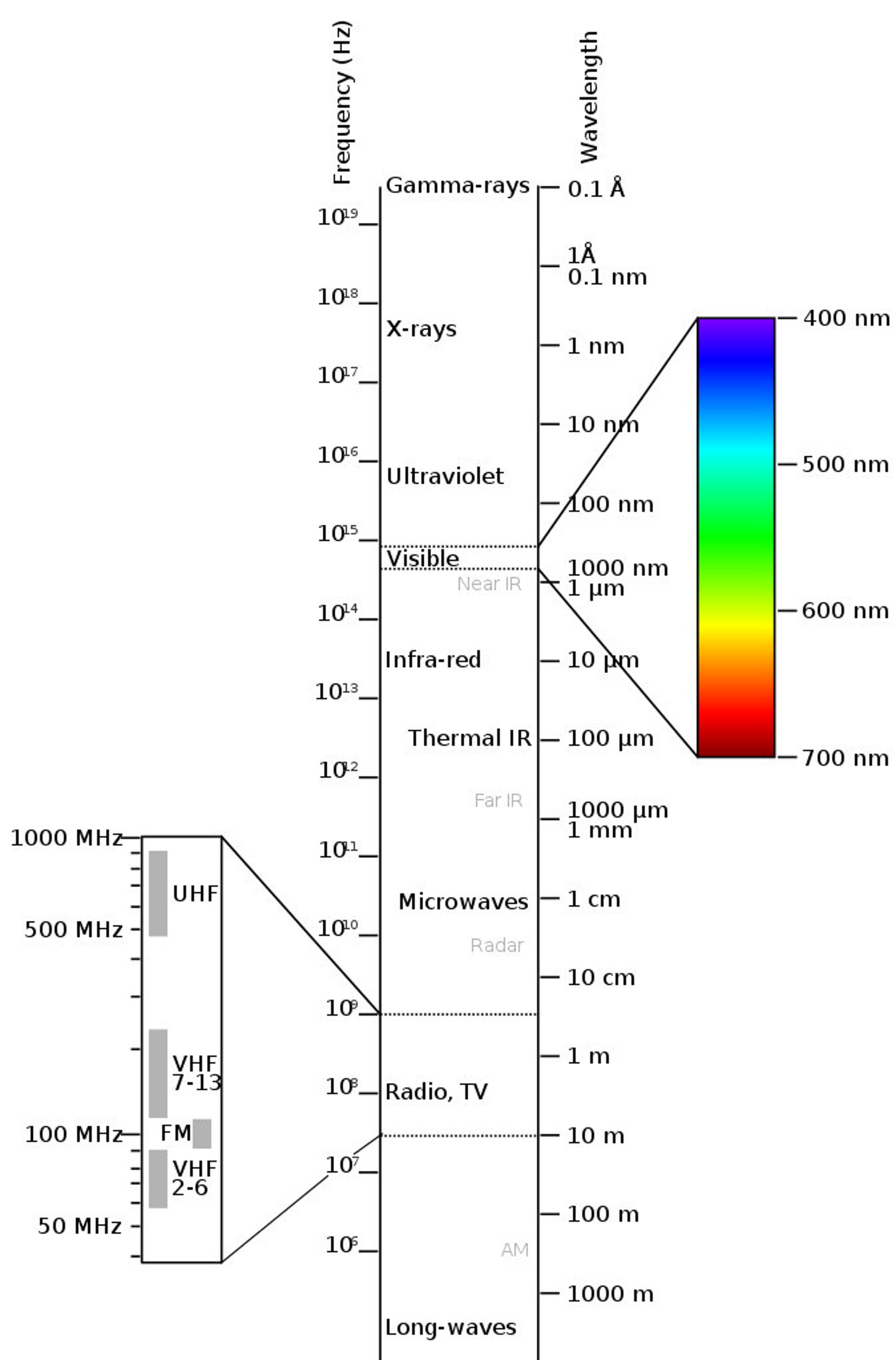 Electromagnetic Spectrum Chart Diagram Graphic Poster Print | Etsy