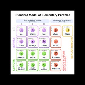 Standard Model of Elementary Particles Boson Fermion Chart Diagram ...