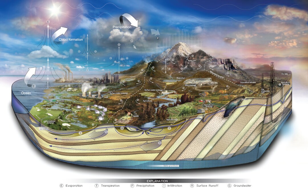 USGS the Water Cycle Water Science Infographic Diagram Chart Poster ...