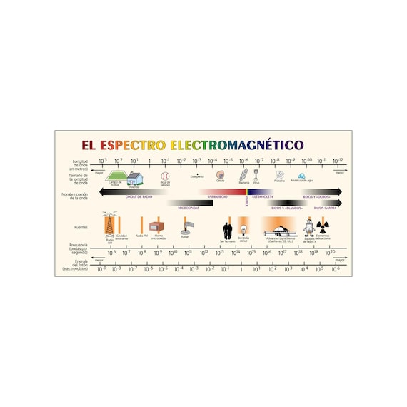 Diagrama De Espectro Eletromagnetico Rotulado