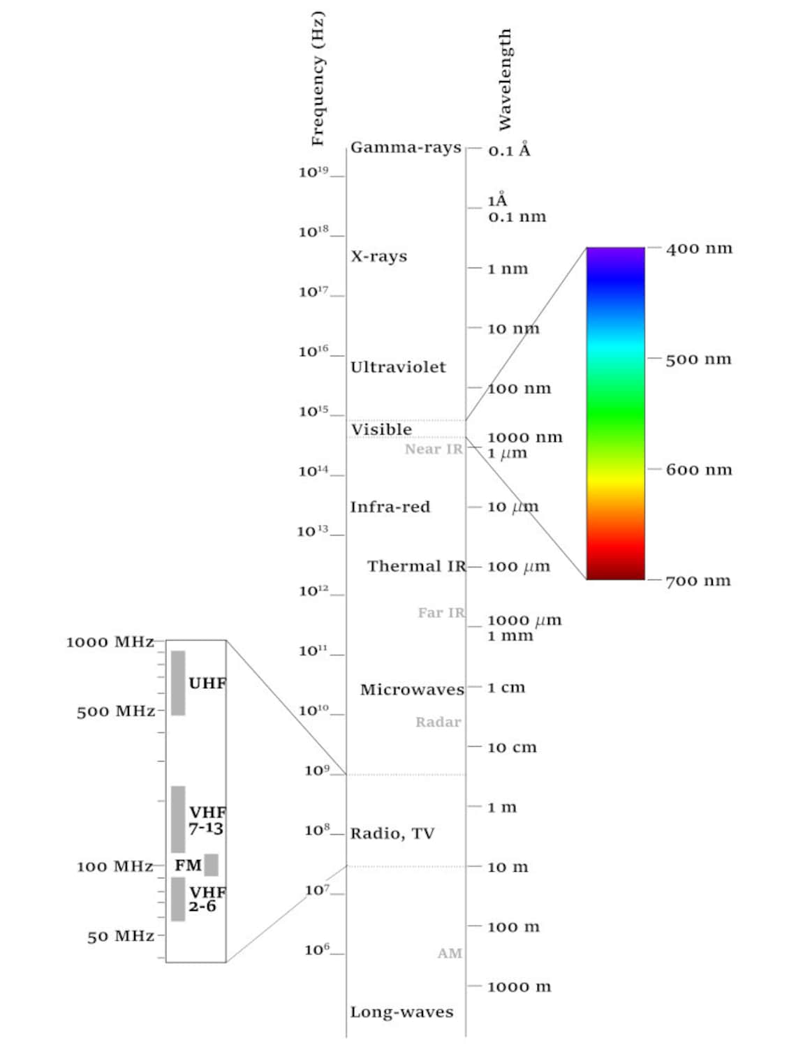 Electromagnetic Spectrum Chart Diagram Graphic Poster Print Science 18 ...