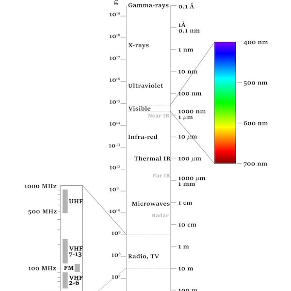 Electromagnetic Spectrum Chart - Etsy