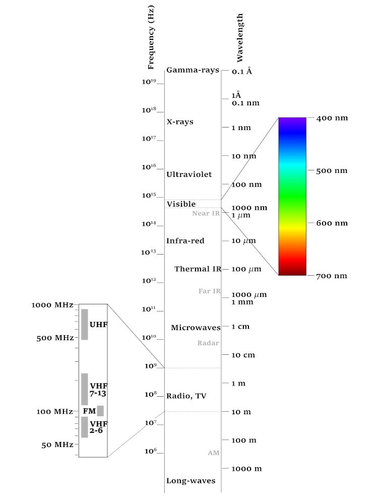 Chart Of The Electromagnetic Spectrum – Bilarasa Chart Of The Electromagnetic Spectrum – Bilarasa