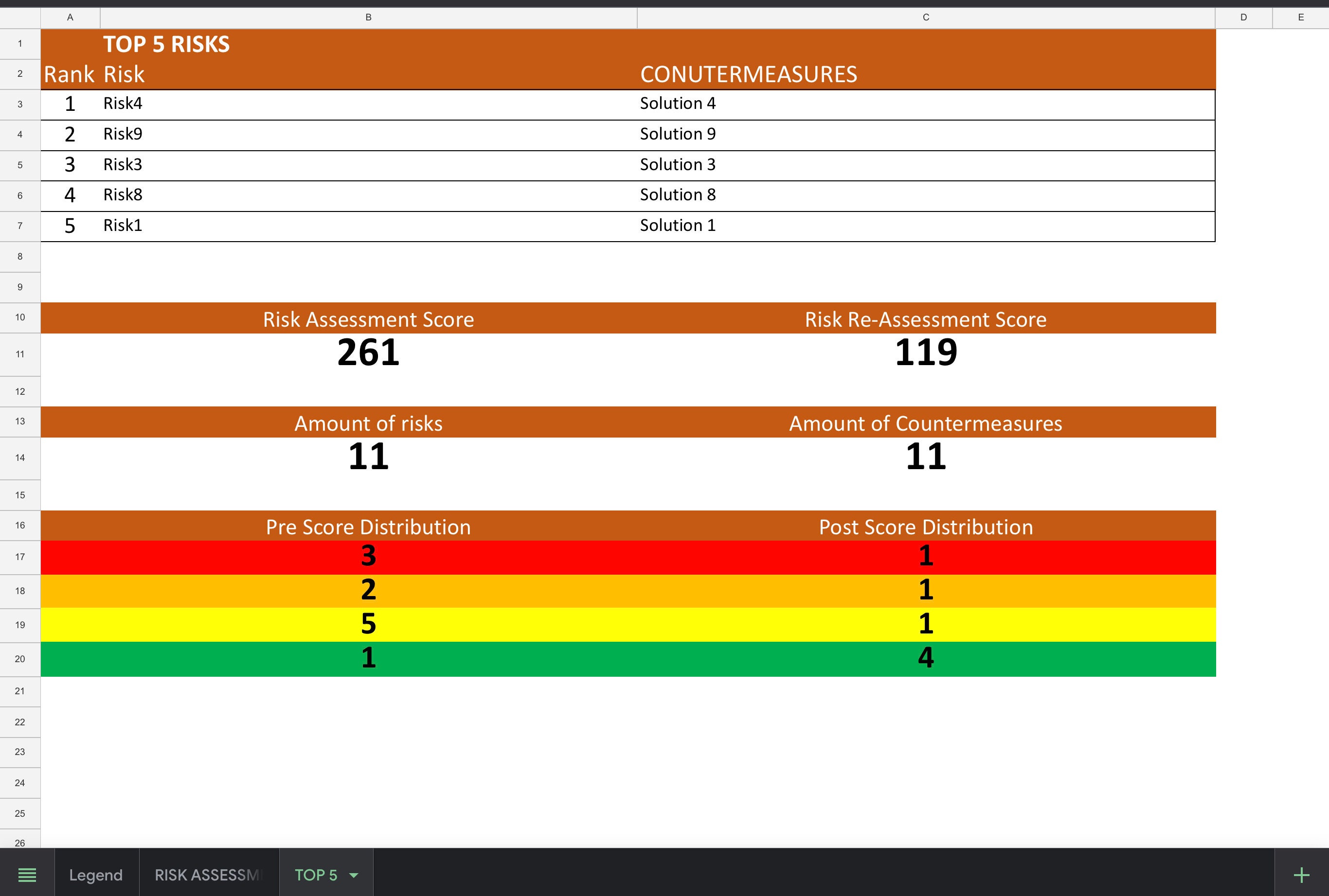 Risk Assessment Template With Simple Dashboard Google Sheets - Etsy