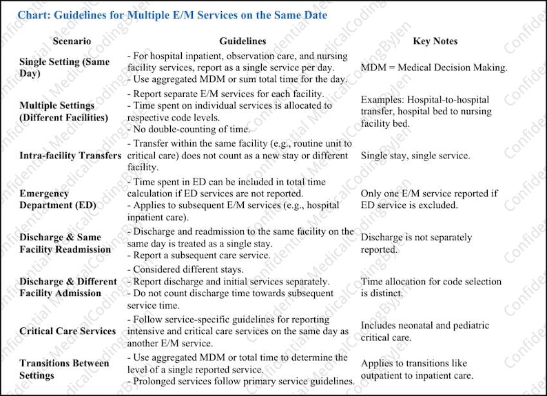 2025 EM Evaluation and Management CPT Tips Instant Download Watermarked ...