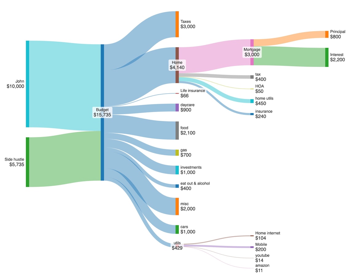 Personal Budget Flow Chart - Etsy