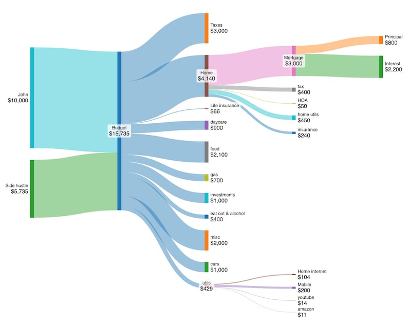 Personal Budget Flow Chart - Etsy