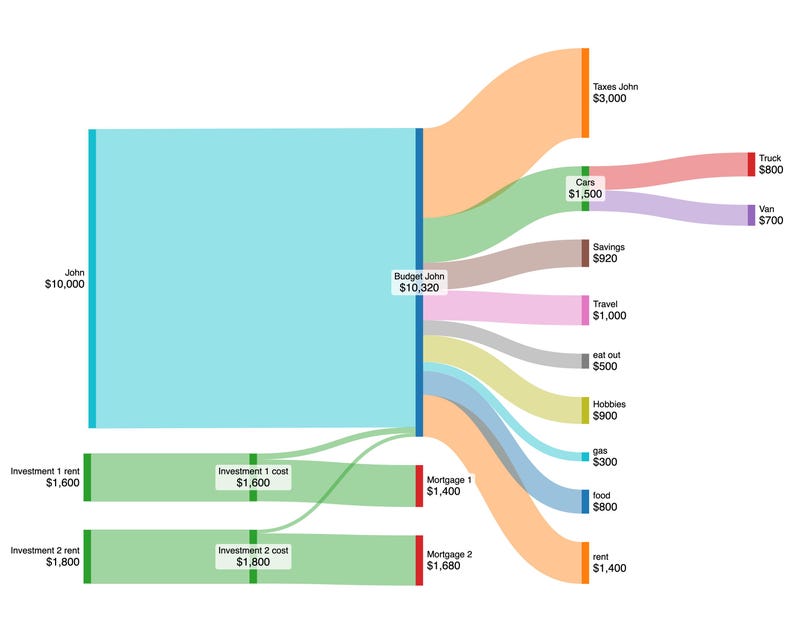 Personal Budget Flow Chart - Etsy