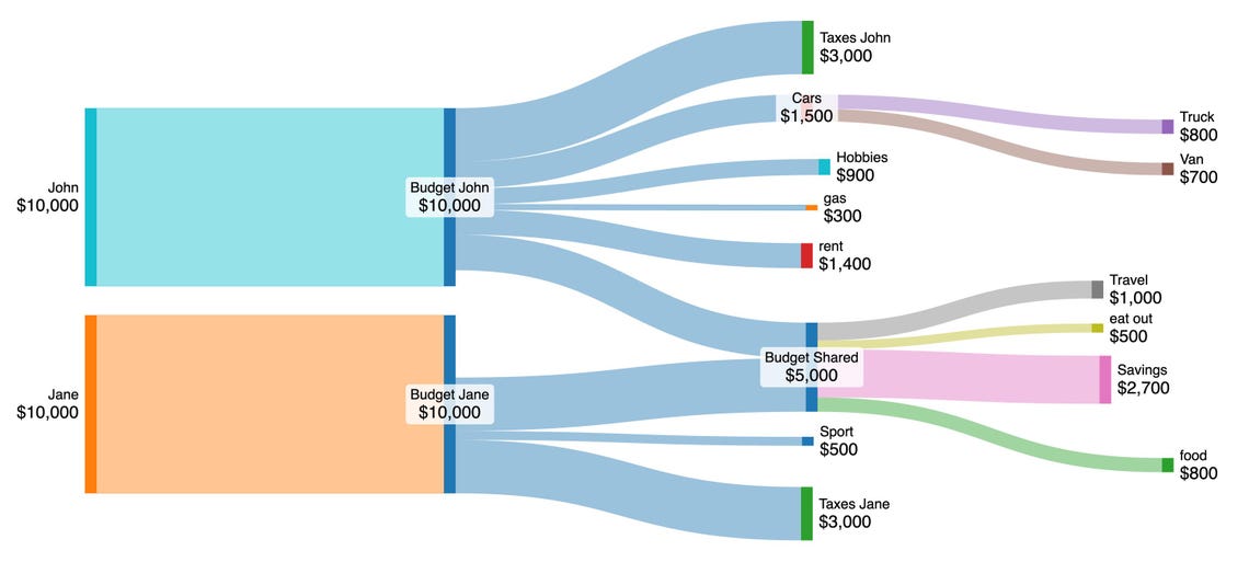 Personal Budget Flow Chart - Etsy