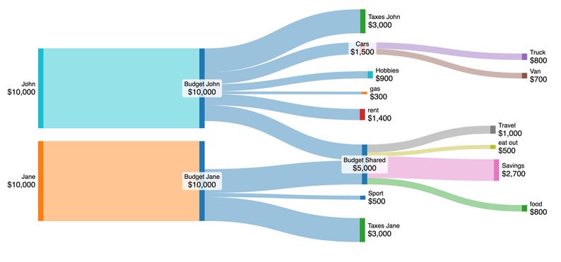 Personal Budget Flow Chart - Etsy