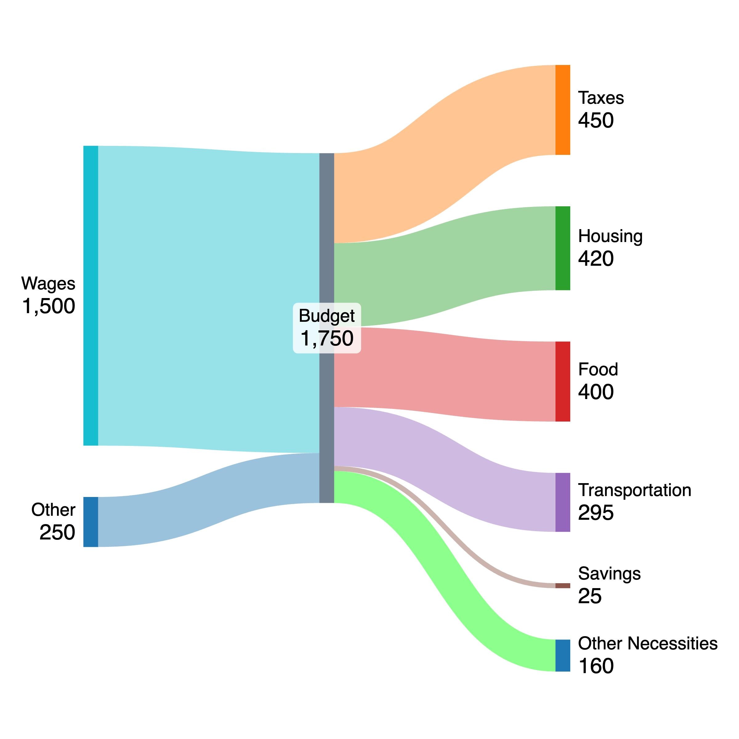 Personal Budget Flow Chart - Etsy