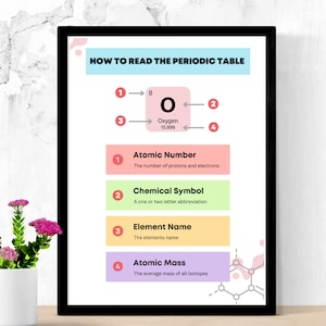 How to Read the Periodic Table Poster, Educational Wall Print, Table of ...