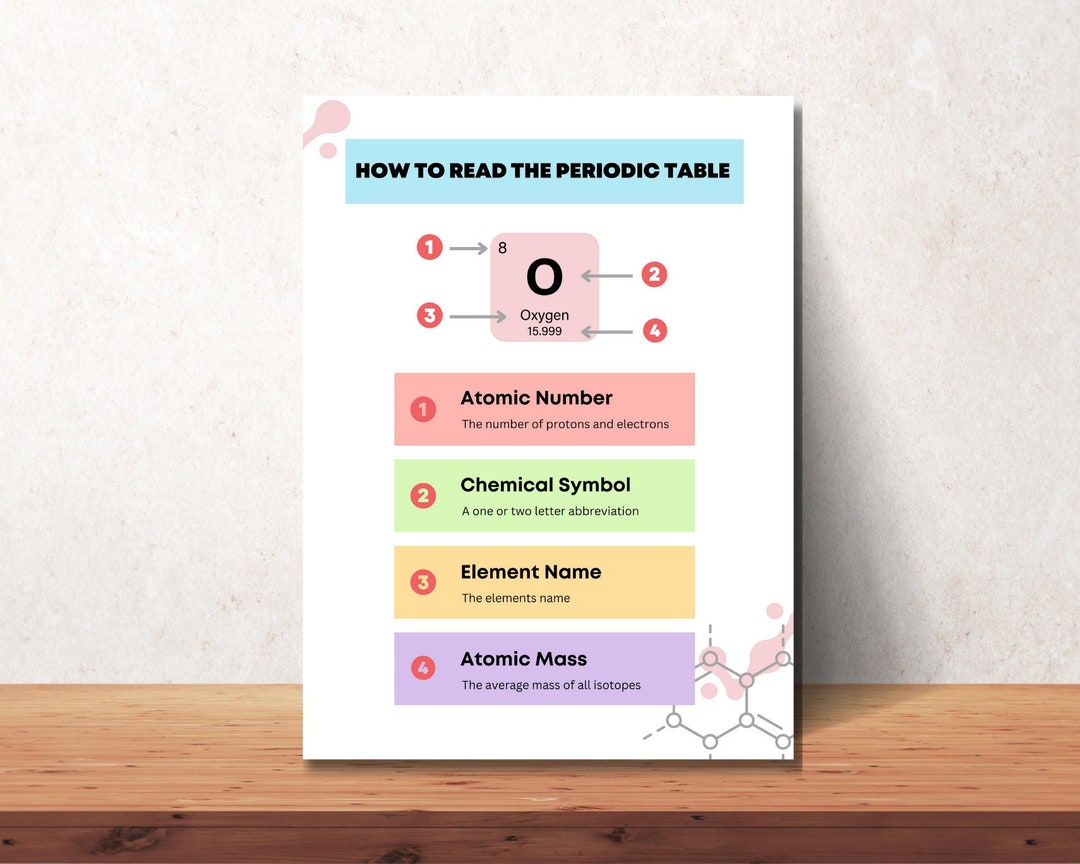 How to Read the Periodic Table Poster, Educational Wall Print, Table of ...