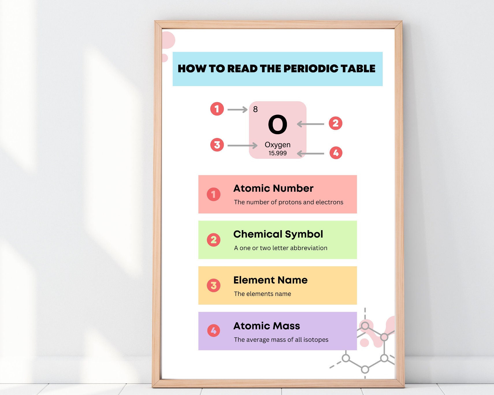 How to Read the Periodic Table Poster, Educational Wall Print, Table of ...