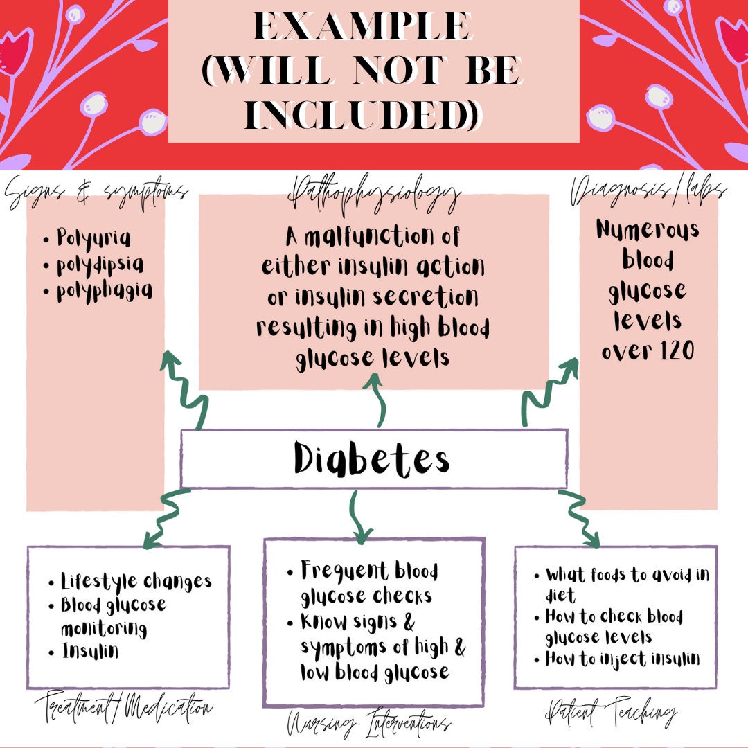 Best Nursing Disease/disorder Concept Map for Download and to Print ...