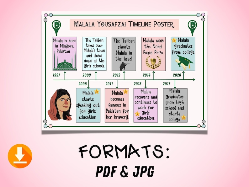 Malala Yousafzai Timeline Poster Malala Yousafzai Bulletin Board Idea ...