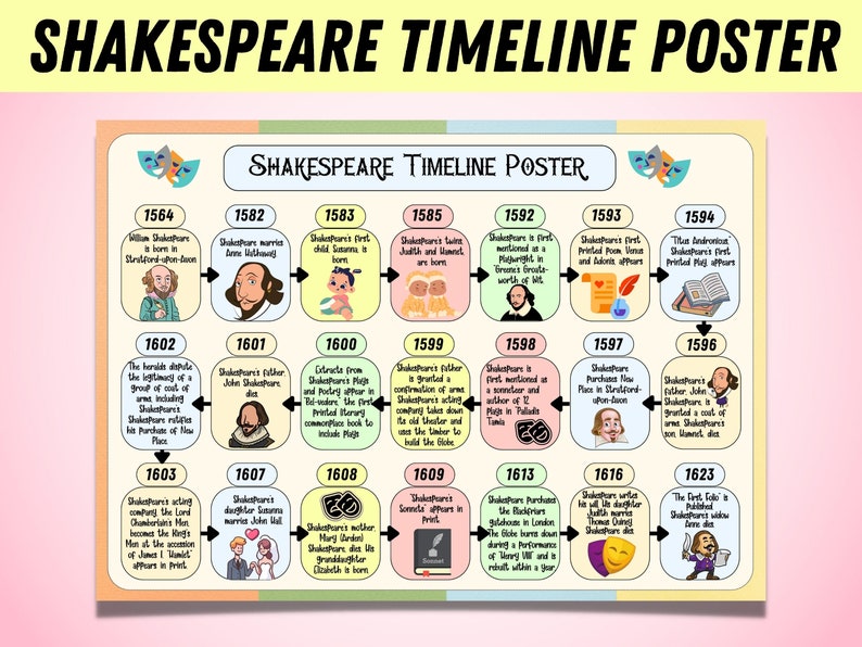 William Shakespeare Timeline Poster, April National Poetry Month Bulletin Board Ideas, Classroom ...