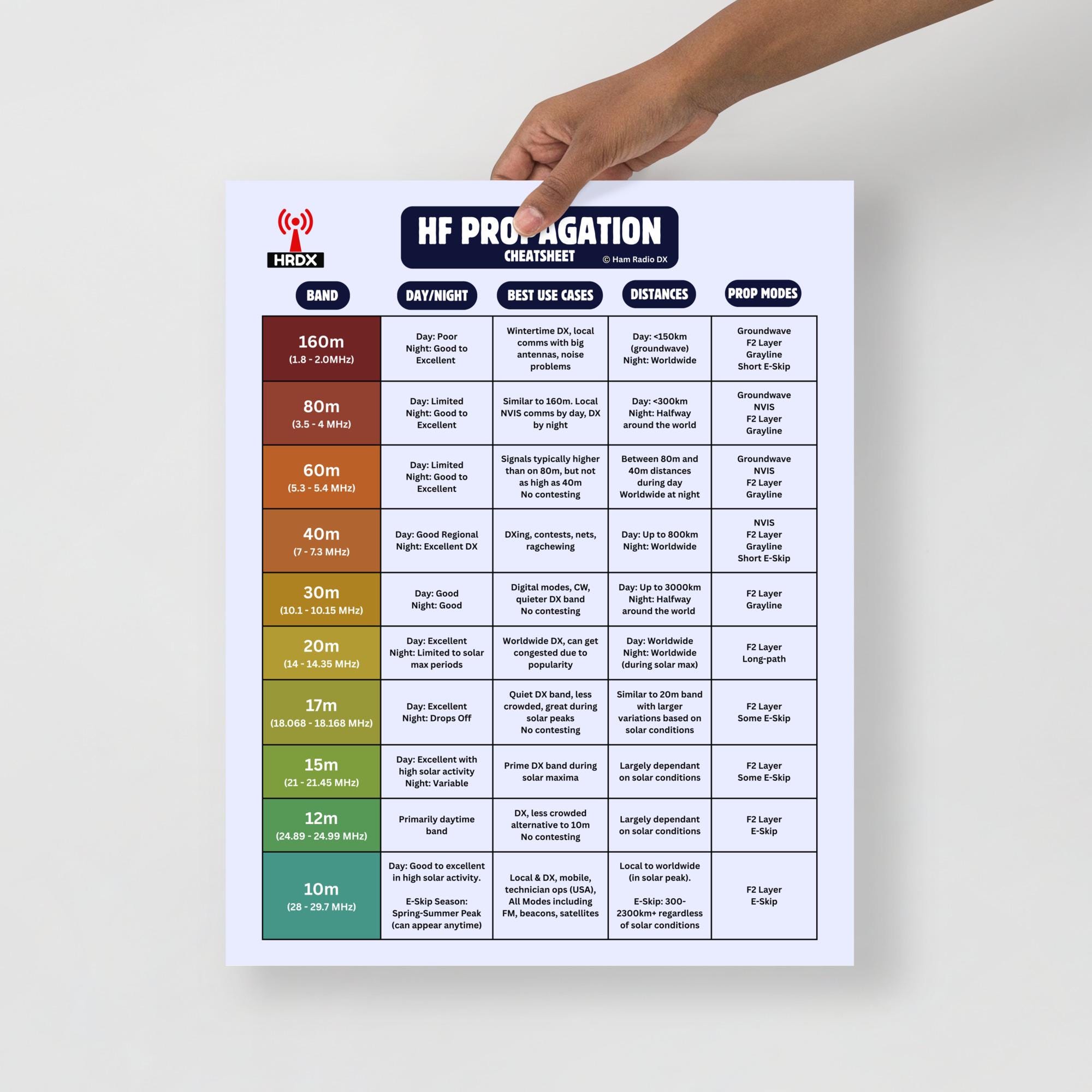 HF Radio Propagation Poster - Etsy