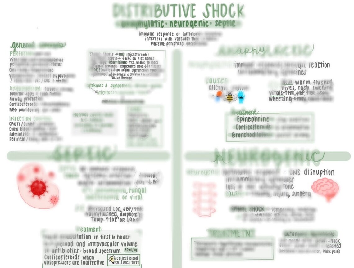TYPES of SHOCK Simplified: A Mind Map for Nurses and Nursing Students ...