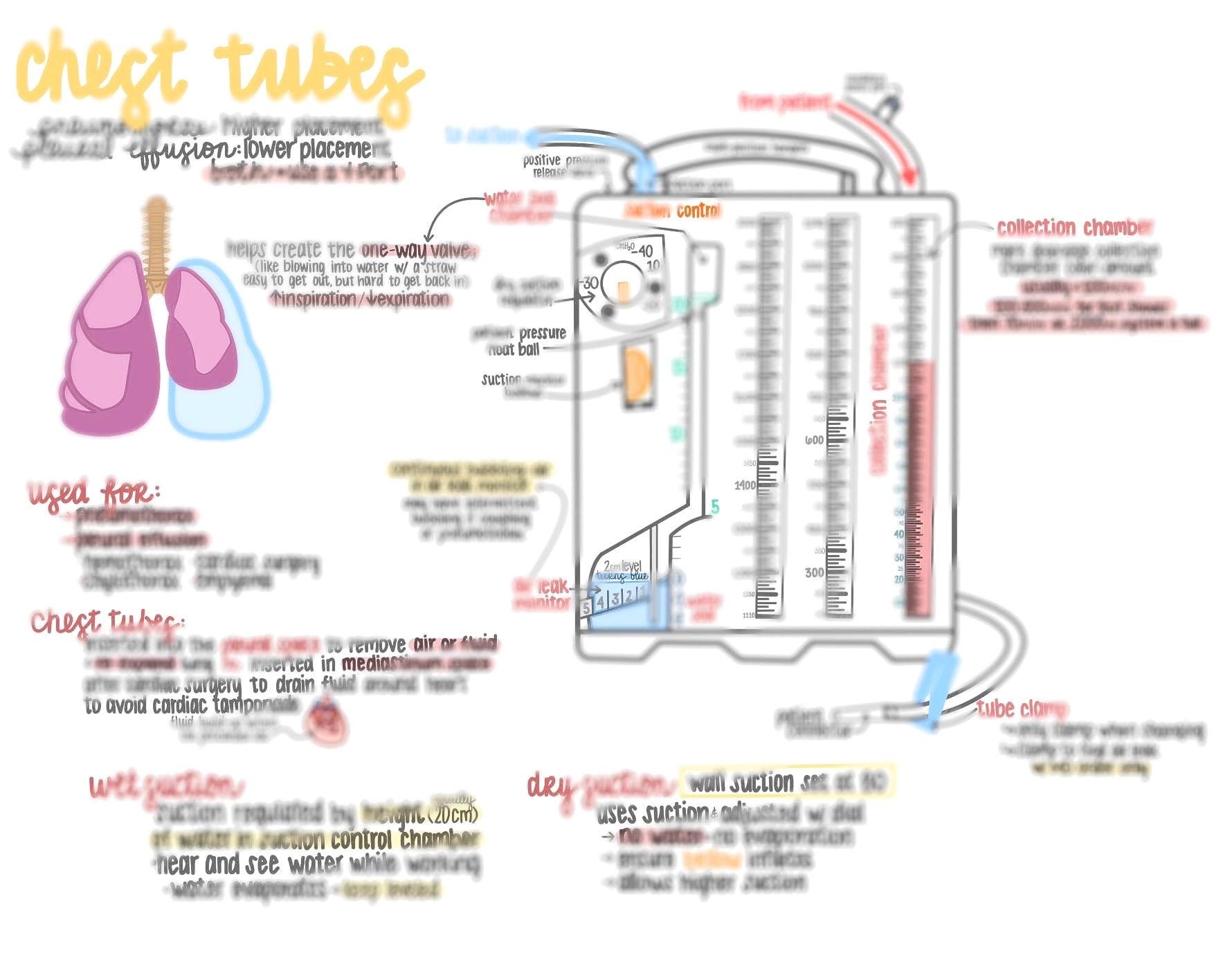 CHEST TUBE MANAGEMENT - Etsy