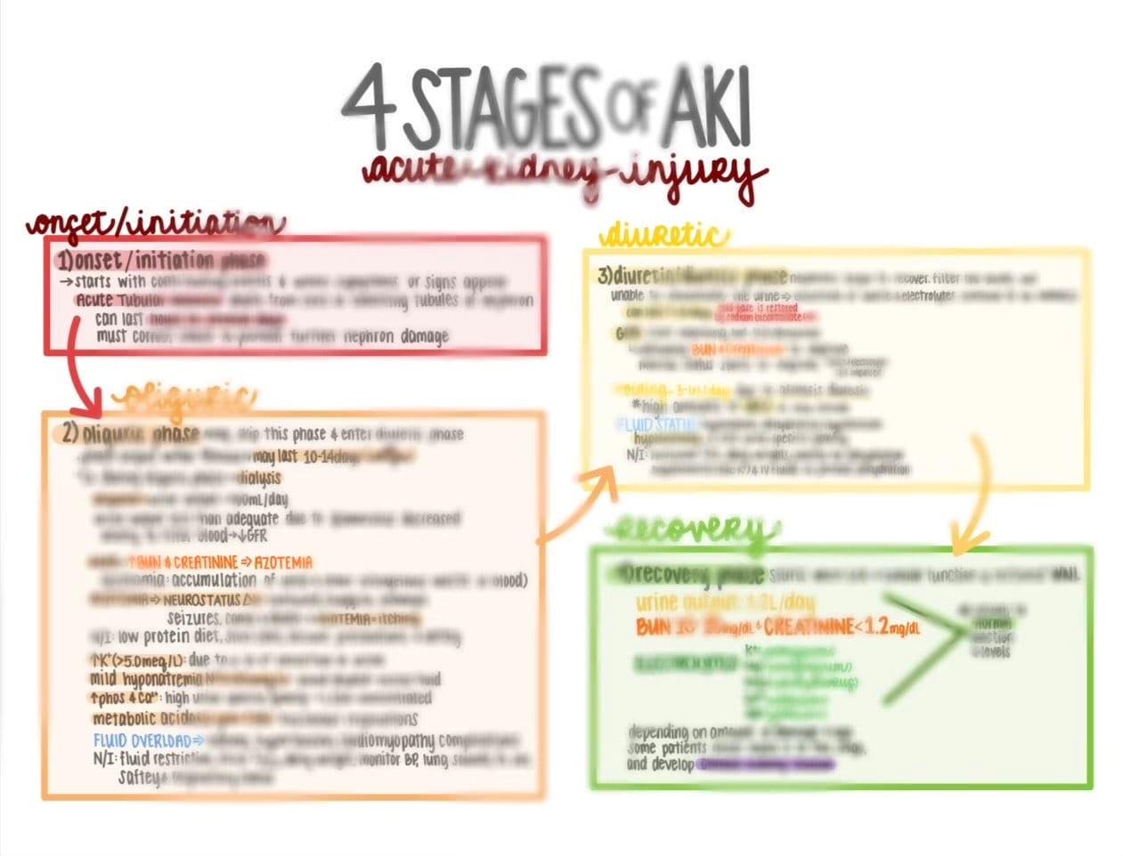 Mastering Renal Health: CKD & AKI Nursing Notes for Rns and Rns-to-be ...
