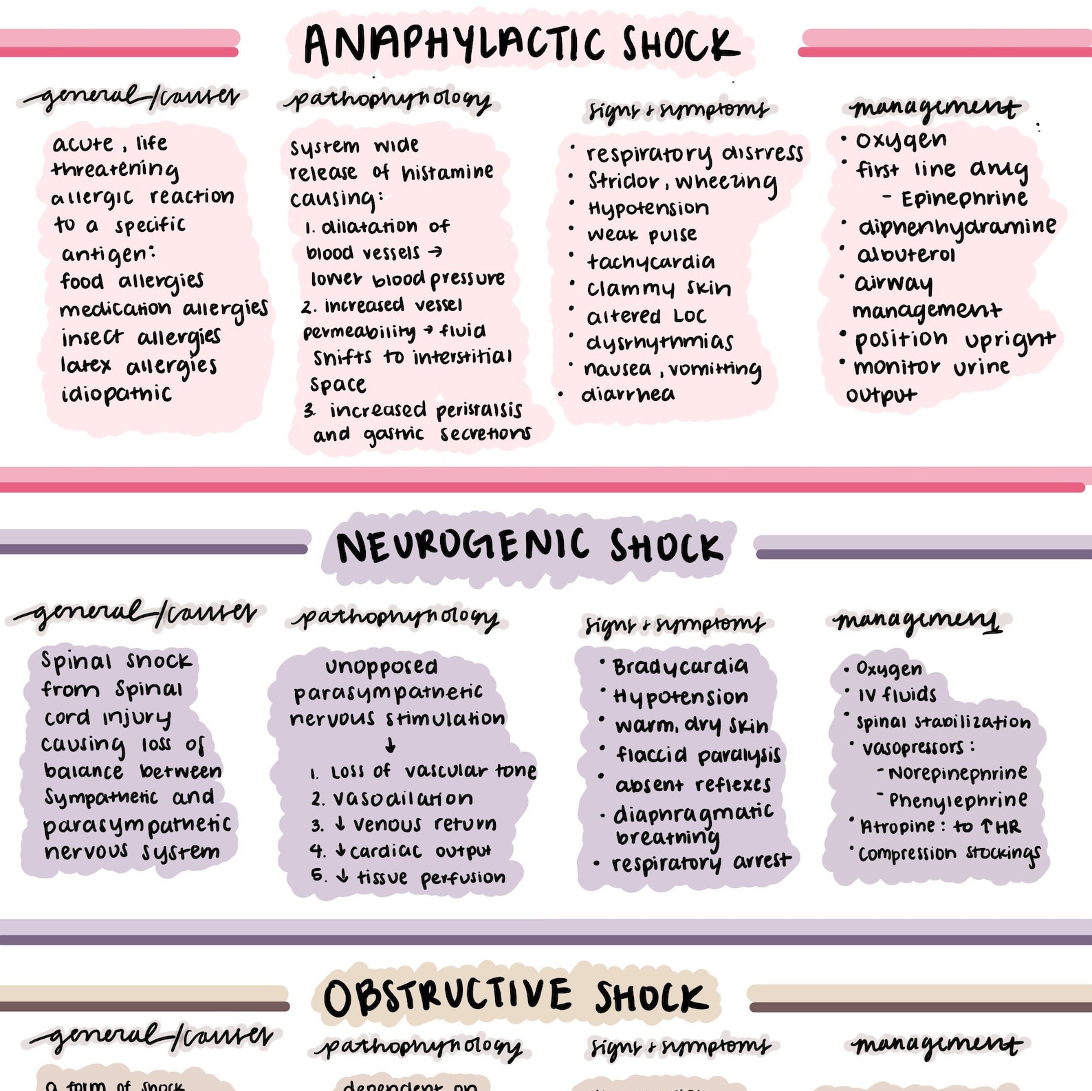 Nursing Shock Types Notes: Med-surg, Emergency, NCLEX (2-page PDF) - Etsy
