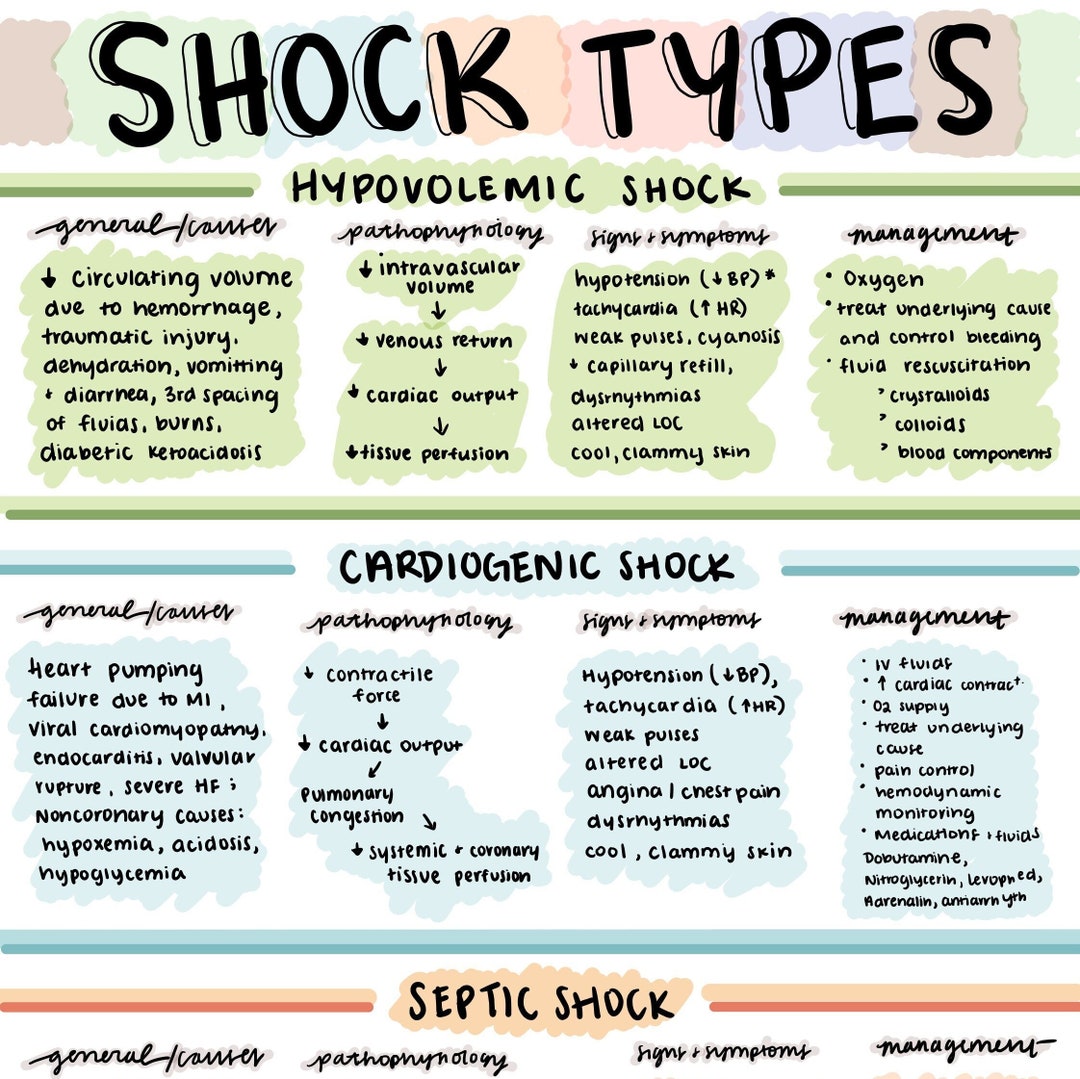 Nursing SHOCK Printable Colored Notes, College, Digital 2 Page PDF, Med ...