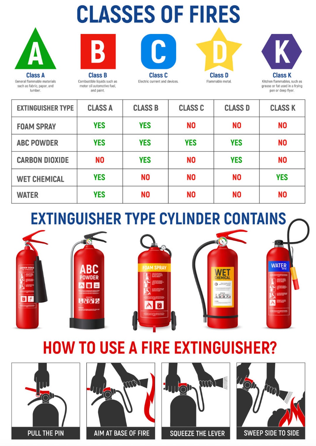 Fire Management Types of Extinguishers to Use Guide Information Sign ...