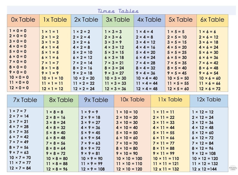Maths Times Tables Mat - Etsy