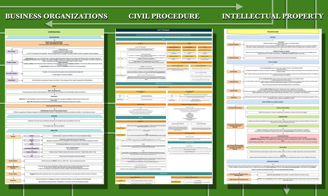 Civil Law Bundle - Etsy
