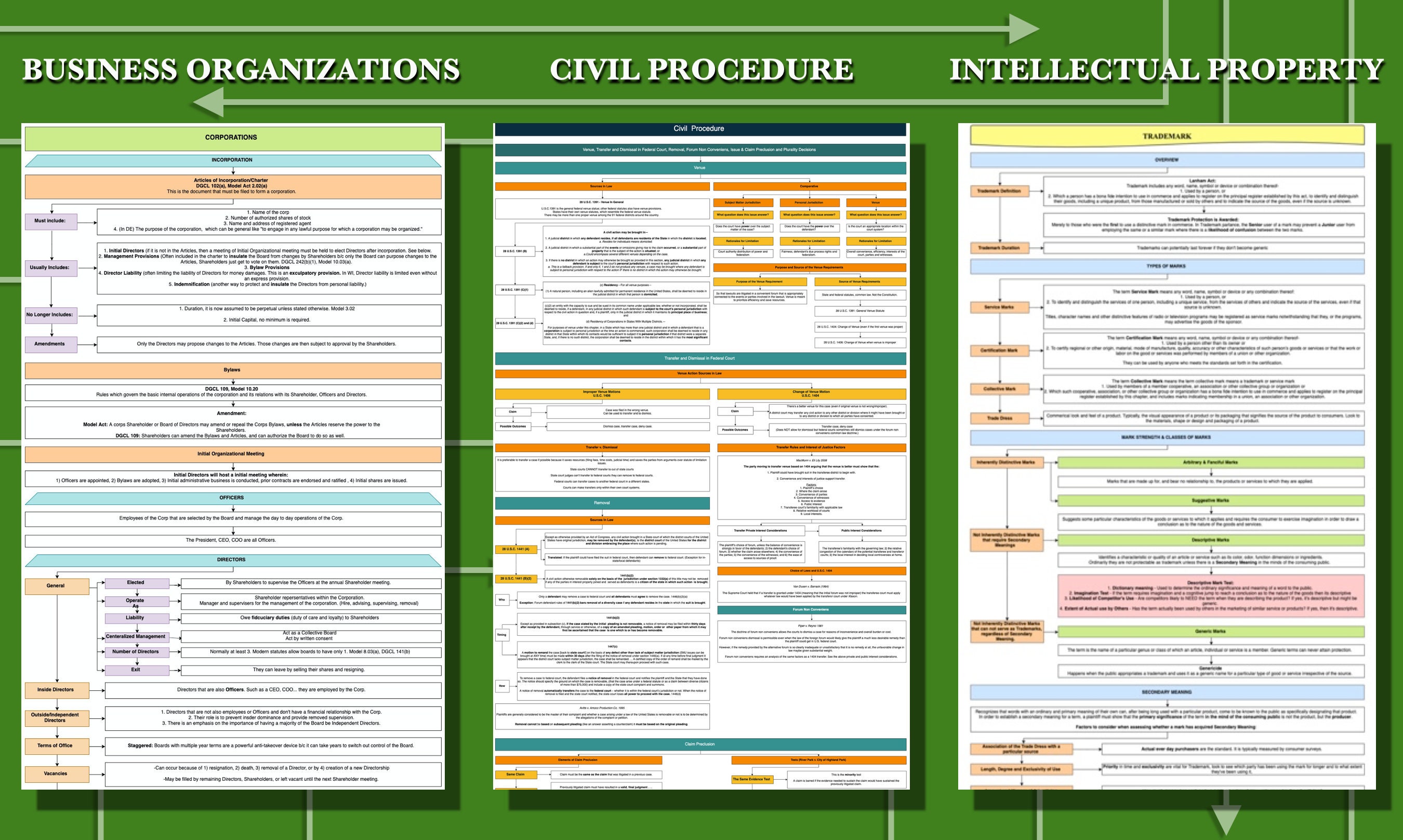 Civil Law Bundle - Etsy