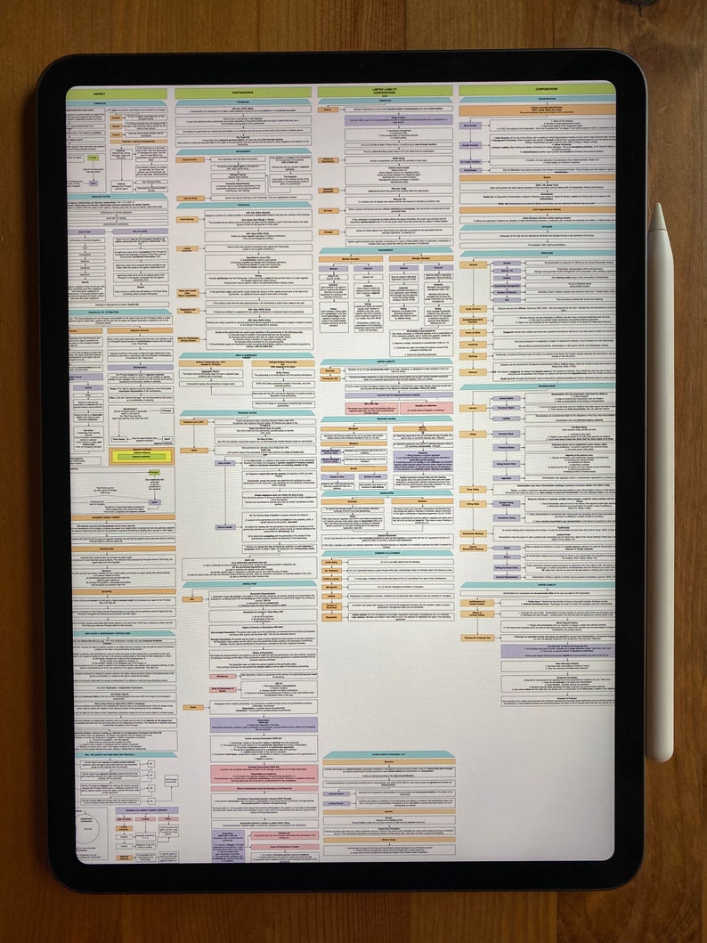 Business Organizations Law School Outline Flowchart - Etsy